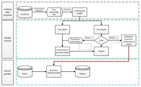 The Framework Of Inverse Prediction Download Scientific Diagram
