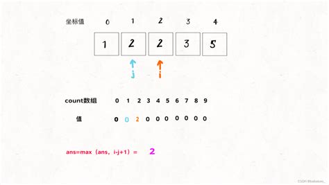 最长连续不重复子序列 最清晰图解 适合新手小白食用 Csdn博客