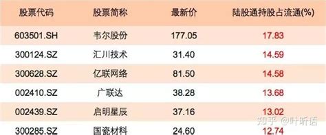 外资重仓的科技股一览 知乎