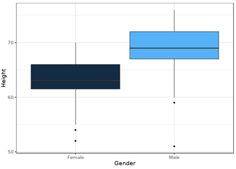 Solved Compare And Contrast The Two Distributionsgroup Of