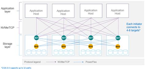 Powerflex Software Components Amazon Eks Hybrid Nodes On Dell Powerflex Dell Technologies