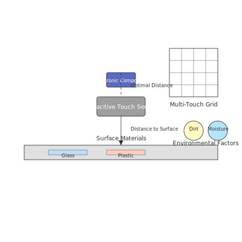 Capacitive Touch Sensors Tutorials On Electronics Next Electronics