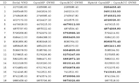 A Hybrid CPU GPU Parallelization Scheme Of Variable Neighborhood Search For Inventory
