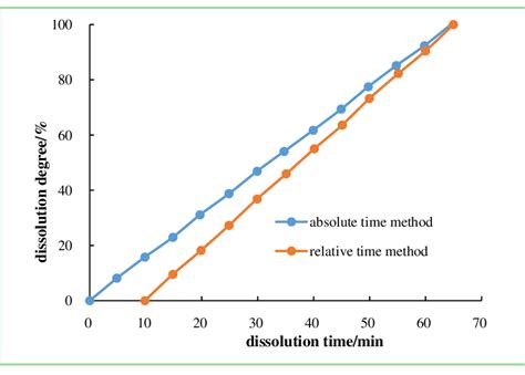 Curve Of Polymer Dissolution Degree With Time Measured By Dissolution Download Scientific