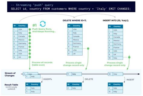 The Future Of Sql Databases Meet Stream Processing Confluent