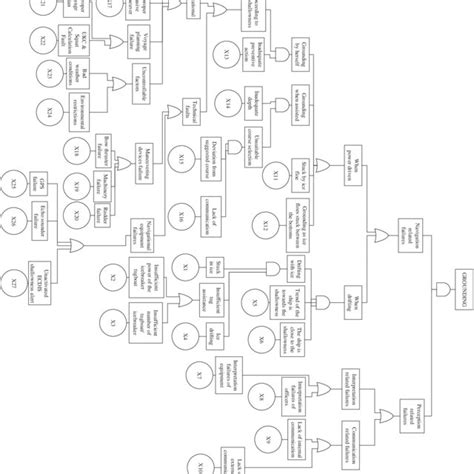 Fault Tree Of Grounding Download Scientific Diagram