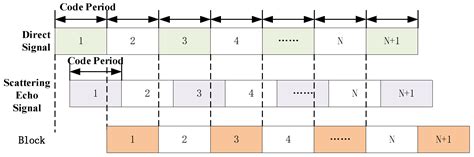 Remote Sensing Free Full Text Weak Signal Processing Method For