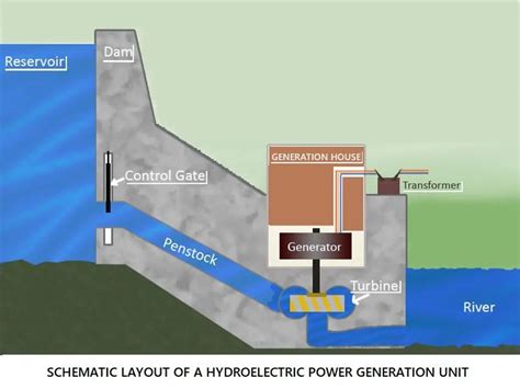 Hydroelectric Power Plant Diagram Working And Types