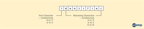 Identifiers In C Naming Rules Types And More Unstop Formerly