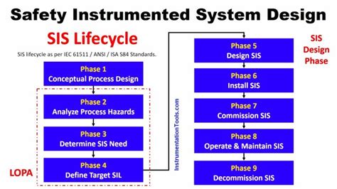 S Bharadwaj Reddy On Linkedin Safety Instrumented System Design Objectives Components Loop