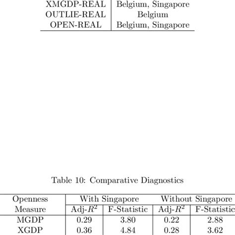 casewise diagnostics download table