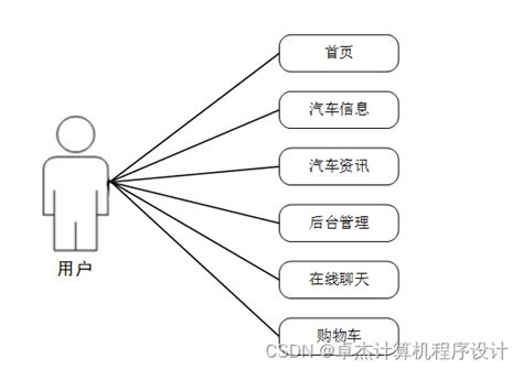Django计算机毕设远途汽车信息网站的设计与实现768969django毕业设计题目 汽车 Csdn博客