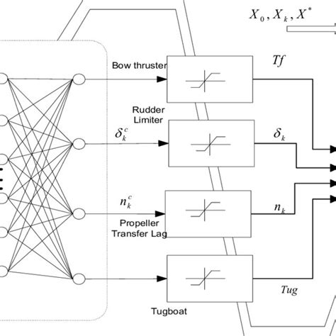 Mimo Neural Control Scheme For Ship Berthing Download Scientific Diagram