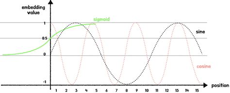 Transformer Positional Encoding