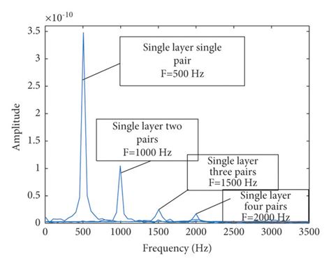 Fourier Transform Plots For A 1 B 1 B 2 B 3 B 4 Download Scientific Diagram