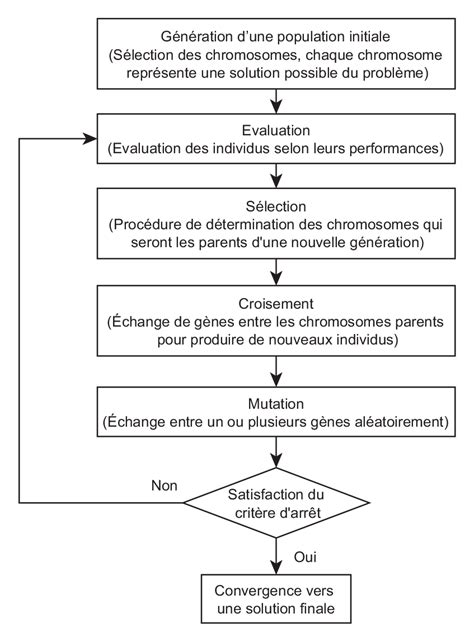 1 Principe général d un algorithme génétique Download Scientific Diagram