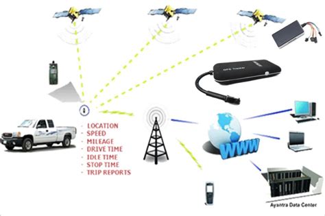 GPS Tracking Schematic Download Scientific Diagram