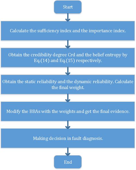Figure 1 From Modeling Sensor Reliability In Fault Diagnosis Based On Evidence Theory Semantic