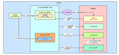 Mysql 内核原理分析（一）深入分析mysql 内核 Csdn博客