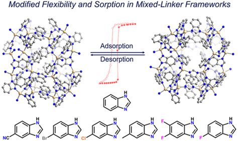 Exploring The Influence Of Linker Substitution And Ratios On Cooperative Framework Flexibility