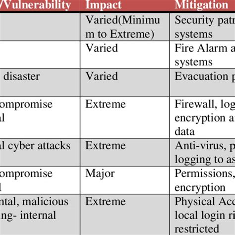 Vulnerability Matrix Download Table