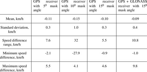 statistical speed difference parameters of gps gnss receivers for the