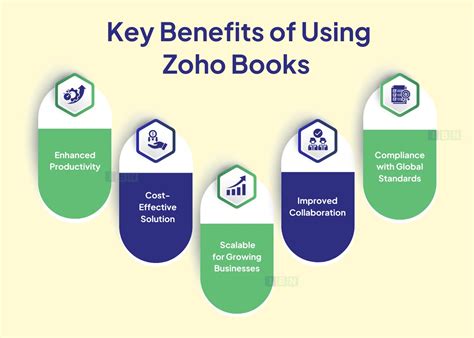 Empowering Businesses With Smarter Financial Management A Deep Dive Into Zoho Books Ibn