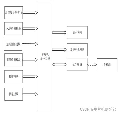 【单片机毕业设计】【jj 012】智能晾衣架 多功能晾衣架 自动晾衣架智能晾衣架程序设计 Csdn博客