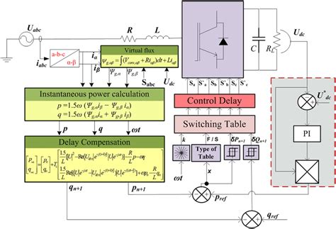 Control Configuration Of The Dcmst‐dpc Download Scientific Diagram