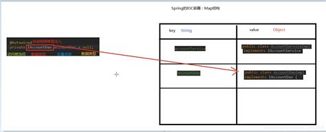 spring基于注解的ioc及ioc的案例 springioc案例 csdn博客