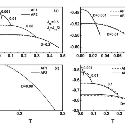The Sublattice Magnetization M As A Function Of Temperature T For Download Scientific Diagram