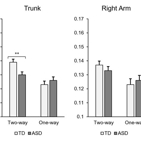 Motor Synchrony Of Different Body Parts Across Diagnostic Groups And Download Scientific
