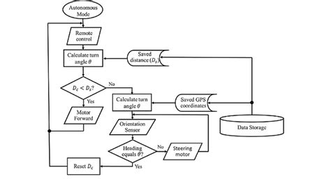 Flowchart Of Control Sequence Of The Autonomous Navigation Download