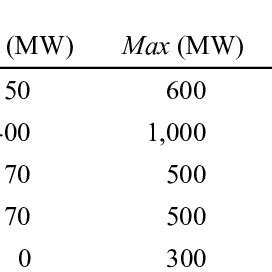 Unit Characteristics And Load Download Table