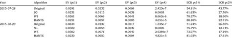 Eigenvalue Contribution Rates Of Different Data Reconstruction
