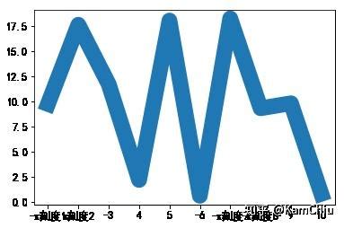 Matplotlib绘图基础常用设置如中文显示 知乎