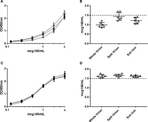 Table 2 From An Elisa Based Assay For Determining Haemagglutinin