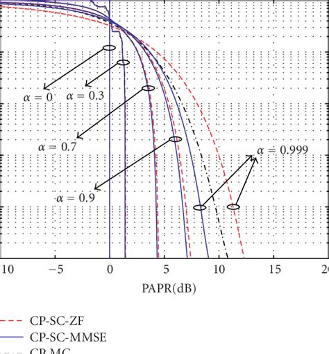 Complementary Cumulative Distribution Function Ccdf Of The Transmit Download Scientific