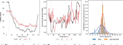 Figure 3 From Time Delay Estimation Of Traffic Congestion Propagation Based On Transfer Entropy