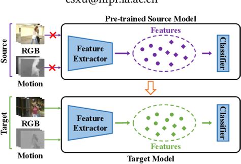 Figure 1 From Relative Alignment Network For Source Free Multimodal Video Domain Adaptation