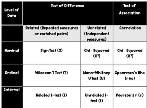 choosing a statistical test flashcards quizlet