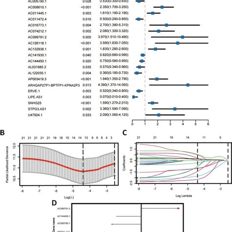 Regression Analysis A Univariate Cox Regression Analysis Of Download Scientific Diagram