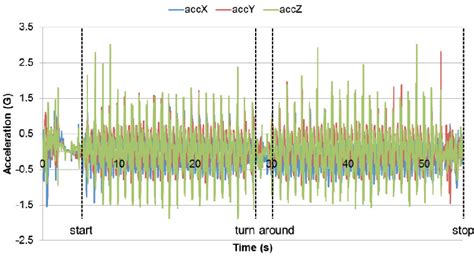 Figure 1 From Toward Application Of Immunity Based Model To Gait Recognition Using Smart Phone