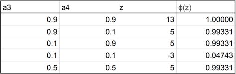 Emulating Logical Gates With A Neural Network Towards Data Science