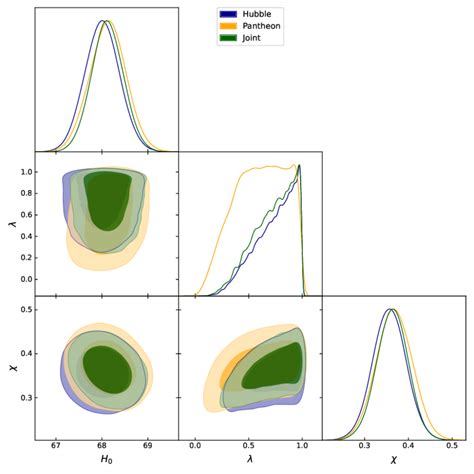 Likelihood Contours And Parameter Constraints With Hubble And Pantheon