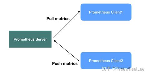 入门prometheus监控系统之基础概念和metric 知乎