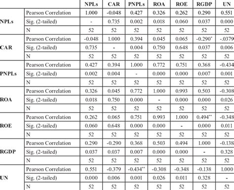 Correlation Matrix Pearson Coefficient Of Correlation Between Download Scientific Diagram