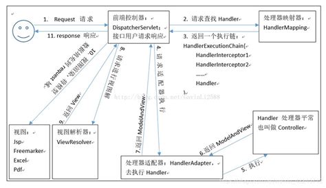 Springmvc的中dispatcherservlet的作用3、在spring Mvc中dispatcherservlet的作用是什么