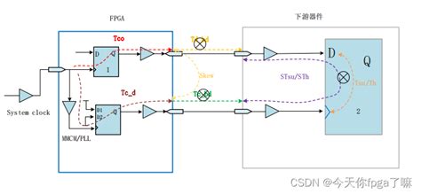 二、io接口时序分析基本原理和意义 io skew csdn博客