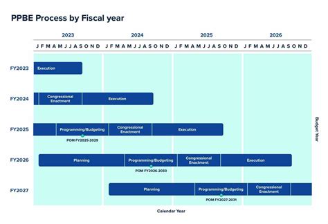 Program Objective Memorandum Pom Planning And The Ppbe Process
